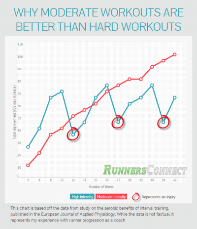 Why Running Harder Won’t Help You Get Faster - Runners Connect