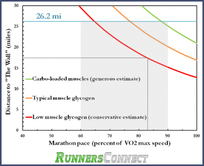 How to Calculate When You'll Hit the Wall During a Marathon