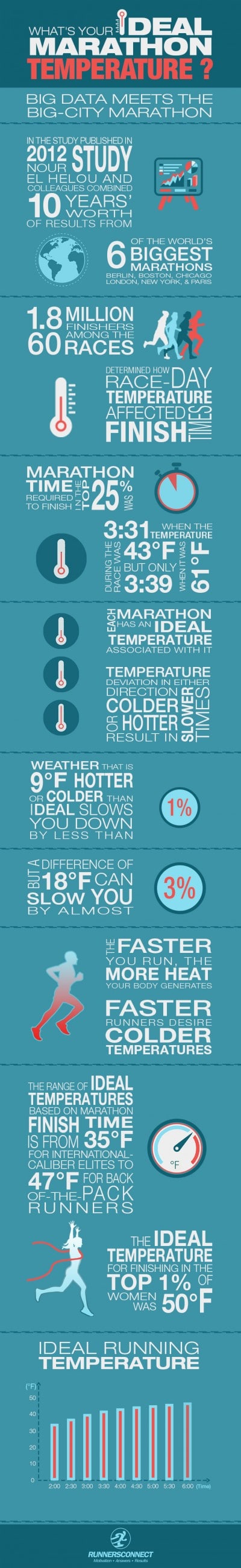 What is Your Ideal Marathon Temperature? - Runners Connect