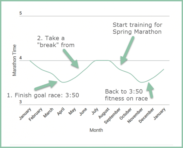Why the Training Between Your Goal Race Might Be More Important Than ...